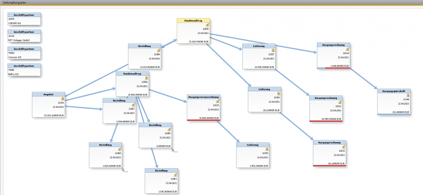 SAP Business One Relationship Map