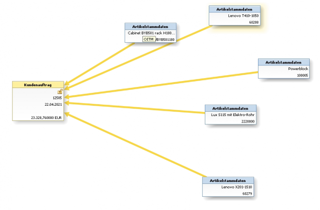 SAP Business One Relationship Map