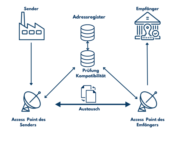 PEPPOL integration in SAP Business One